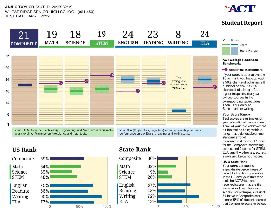 ACT and SAT Score Comparison: Score Conversions and Chart - Inspirica